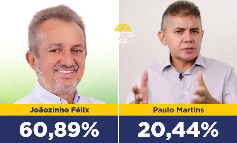 Joãozinho Félix tem mais de 60% das intenções de voto em Campo Maior ...